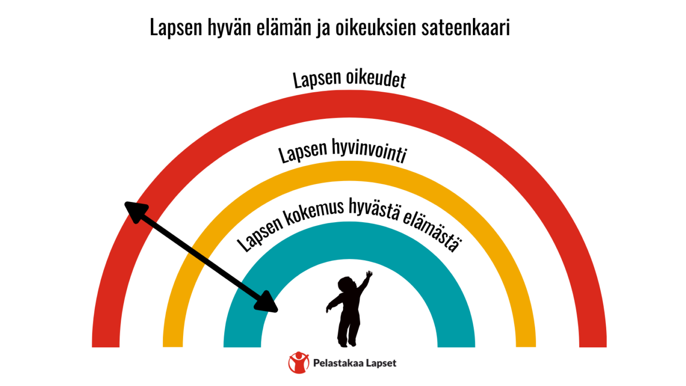 Dialoginen kohtaaminen ja lapsen oikeudet - Lapsilta opittua