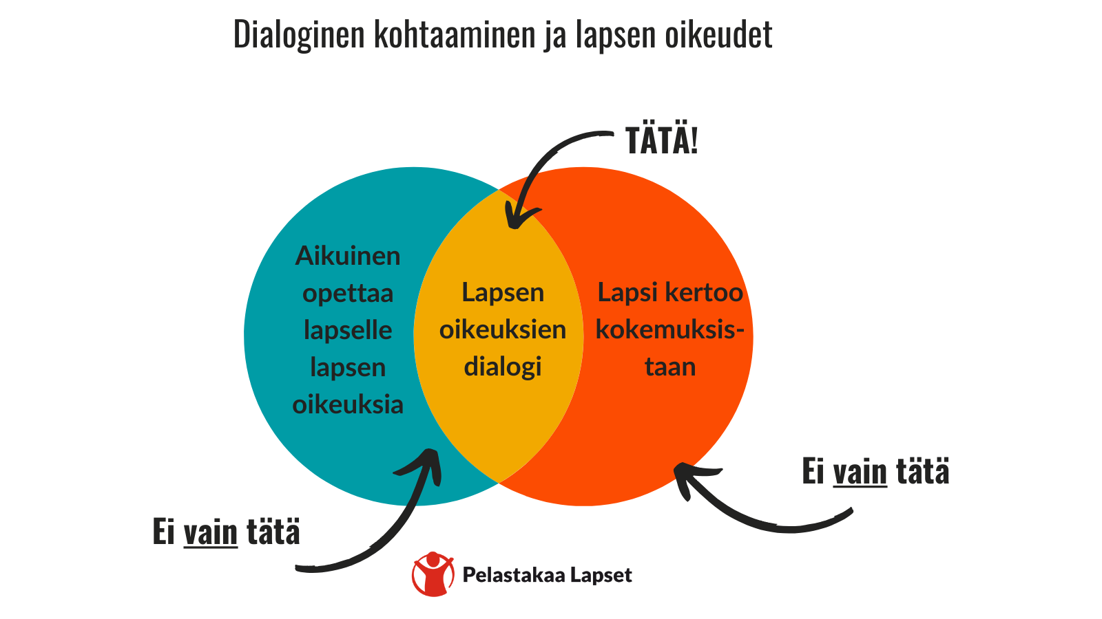 Dialoginen kohtaaminen ja lapsen oikeudet - Lapsilta opittua